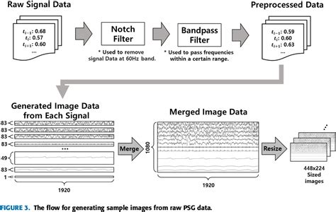 Figure 3 From Automatic Sleep Stage Classification Using Deep Learning