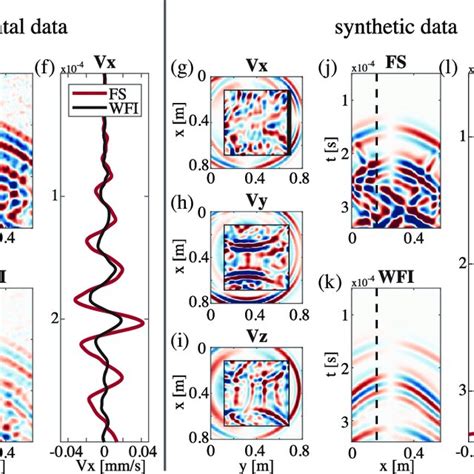 Free Surface Data And Wavefield Injection Results Using A F Data Download Scientific Diagram