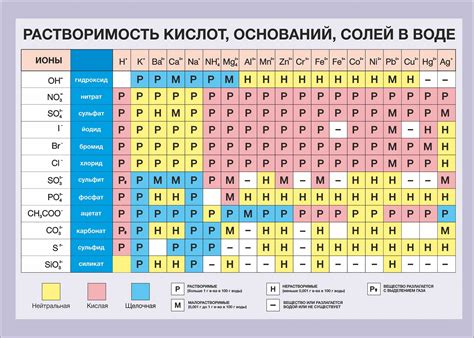 Стенд для школы РАСТВОРИМОСТЬ КИСЛОТ ОСНОВАНИЙ СОЛЕЙ В ВОДЕ 1 4 1м