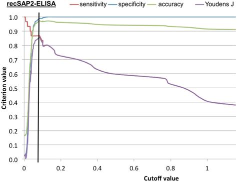 Multi Graph Roc Curve Showing The Empirical Value For Sensitivity Download Scientific Diagram