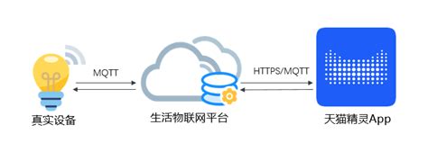 如何开发蓝牙Mesh设备和使用生活物联网平台 阿里云帮助中心
