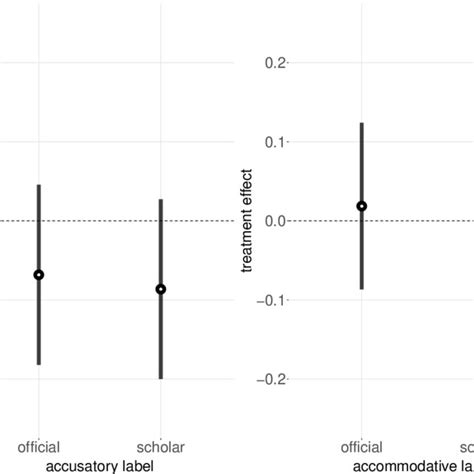 Treatment Effect On Perceived Content Credibility By Source And Label Download Scientific Diagram