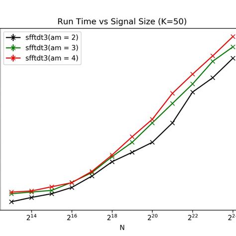 Run Time And L 1 Error Of Sfft50 Algorithms Using Different