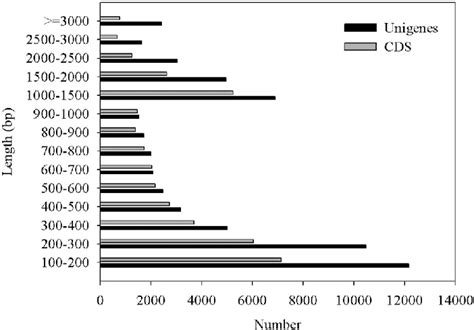 Length Distribution Of Cdss And Unigenes Download Scientific Diagram