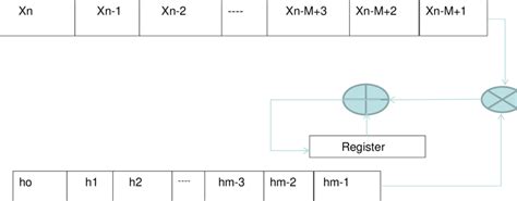 Mplementation Of Convolver With Single Multiplieradder Download
