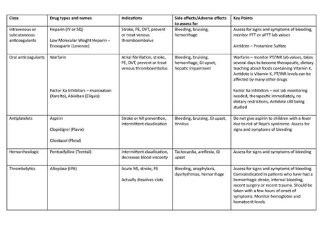 Anticoagulant Table Class Drug Types And Names Indications Side