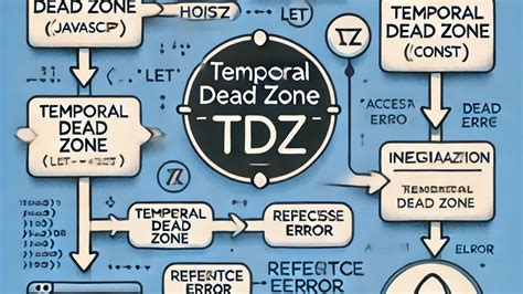 Understanding Temporal Dead Zone Tdz In Javascript