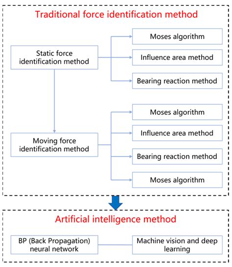 Evolution Diagram Of The Bridge Force Identification Method Download