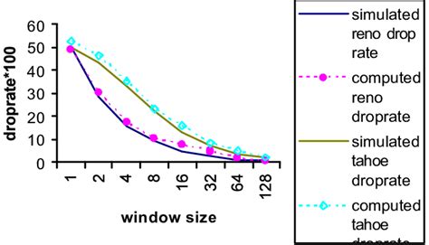 Tcp Tahoe And Reno Drop Rate Download Scientific Diagram