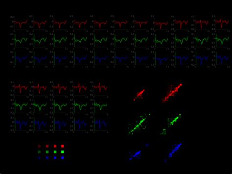 Figure S2 Local Field Potentials Are Spatially Correlated A