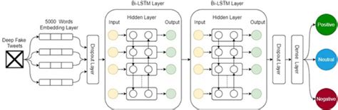 Deepfake Tweets Classification Using Stacked Bi LSTM And Words Embedding Abstract Europe PMC