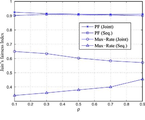 Figure 2 From Proportional Fair Multiuser Scheduling In Lte Semantic Scholar