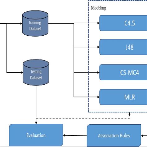 Pdf Data Mining Model For Predicting Customer Purchase Behavior In E