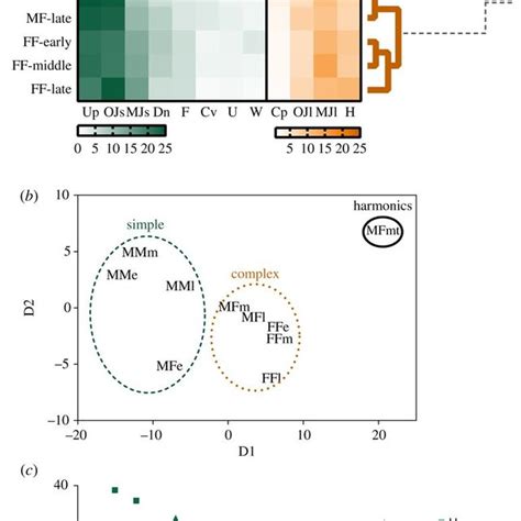 Cluster Dendrogram And Mds Plot Showing The Structure Of Vocalizations Download Scientific