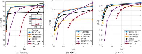 Figure 4 From Task Oriented Semantic Communication With Semantic