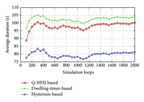 Comparison Of Average Duration For 3 Algorithms In 2000 Simulation