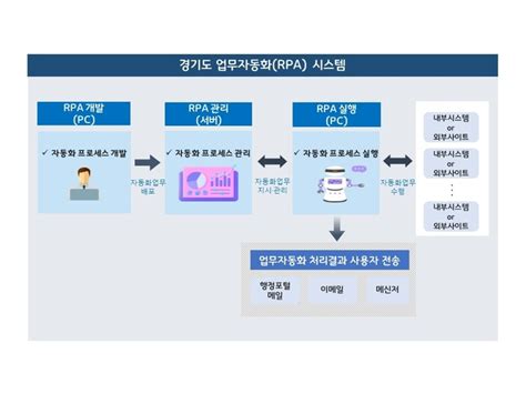 도 단순 업무는 Ai가”업무자동화rpa 시스템 구축 추진