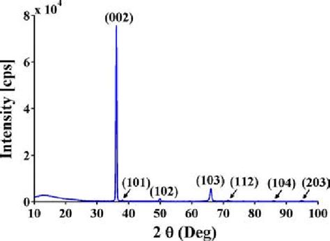 X Ray Diffraction Pattern Of Aln Layer Download Scientific Diagram