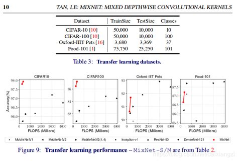 解读mixnet Mixed Depthwise Convolutional Kernels Csdn博客