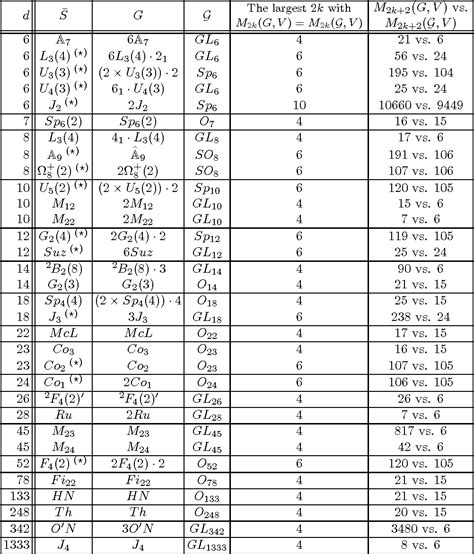 Table I From Decompositions Of Small Tensor Powers And Larsens Conjecture Semantic Scholar
