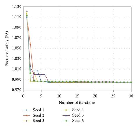 A Set Of Convergence Curves With The Same Inertia Weight W10 But