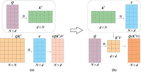 dual attention transformers adaptive linear and hybrid cross attention