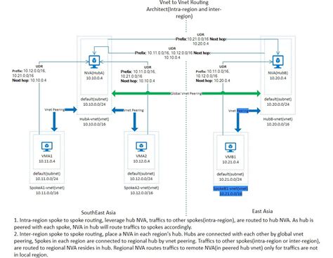 Azure Hub Spoke Hub Hub Setup