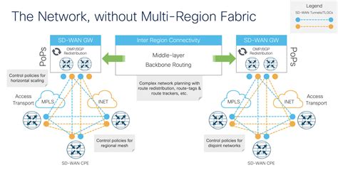 Deploy And Manage Networks Globally With Cisco Sd Wan Multi Region Fabric Cisco Blogs