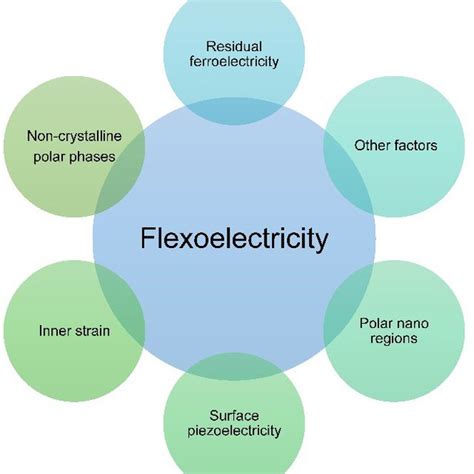Pdf Flexoelectric Materials And Their Related Applications A Focused