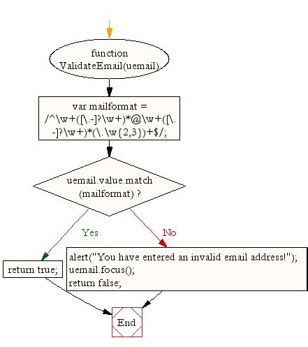 Javascript A Sample Registration Form Validation W Resource