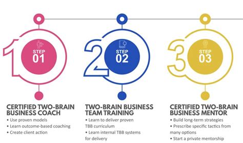 Chris Cooper On Linkedin Congratulations To Gary Walsh And Tim Caputo For Becoming Certified