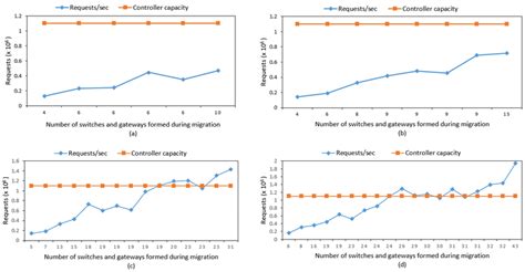 Number Of Requests Made By Switches And Gateways During Migration For Download Scientific