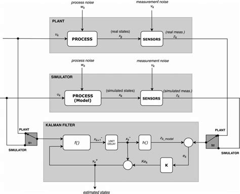 implementation schematic of ekf code in simulator and real plant