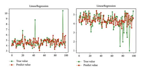 The Result Of The Multiple Linear Regression Model Download