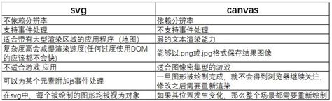 Canvas与svg区别
