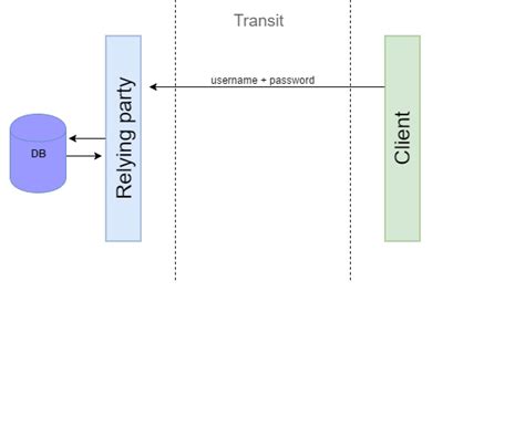 Webauthn Overview