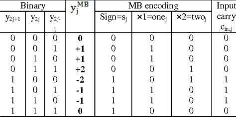 Table I From Design Of Add Multiply Operator Usingmodified Booth Recoder Semantic Scholar