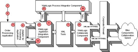 Using Bea Weblogic Application Integration