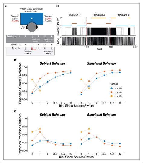 Auditory Predictive Inference Task And Average Performance A Download Scientific Diagram