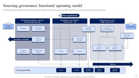 Governance Operating Model Powerpoint Ppt Template Bundles Ppt Sample