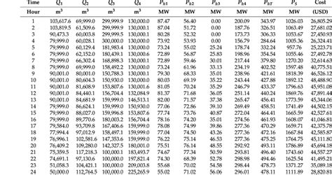 Hourly Plant Discharge And Generation Schedule Using Apso For Pdz