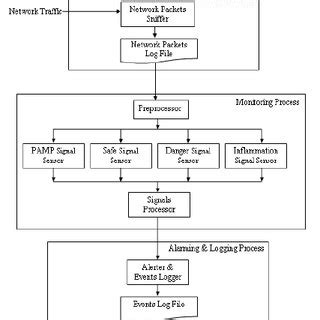 PDF A Prototype For Network Intrusion Detection System Using Danger Theory
