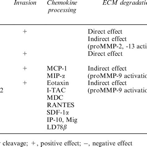 Involvement Of TPs In Physiological Processes Download Table