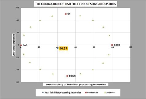 Index Value And Sustainability Status On Legal And Institution