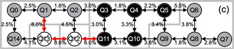 a case for qubits mapping the value on the edge represents the cnot