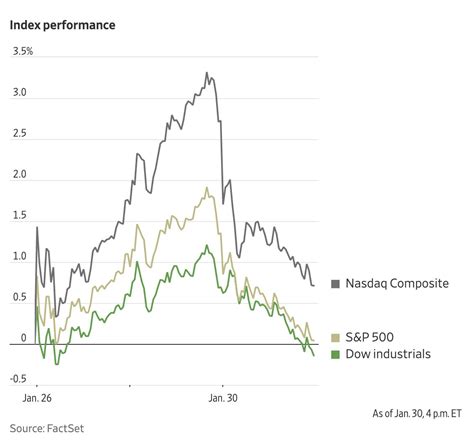 美联储加息前夕美股下跌，特斯拉跌63，中概股普遍走低 投资理财 美股 美国股市周一下跌，投资者在美联储会议和企业财报即将开始的这一周