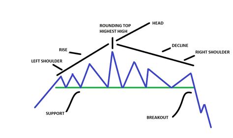 How To Trade Rounding Top And Rounding Bottom 2023 CoinCodeCap