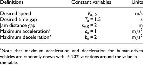 Modified Intelligent Driver Model Parameters For The Simulation Vehicles Download Scientific