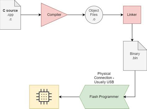 How To Update Embedded Firmware Over The Air OTA