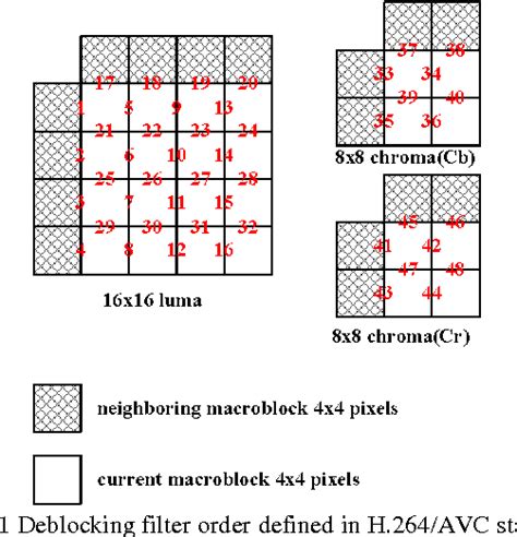 stage pipelined deblocking filter for h 264 avc semantic scholar